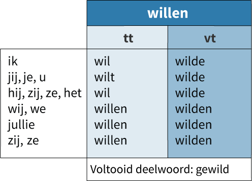Vervoeging van het bijzondere werkwoord 'willen'